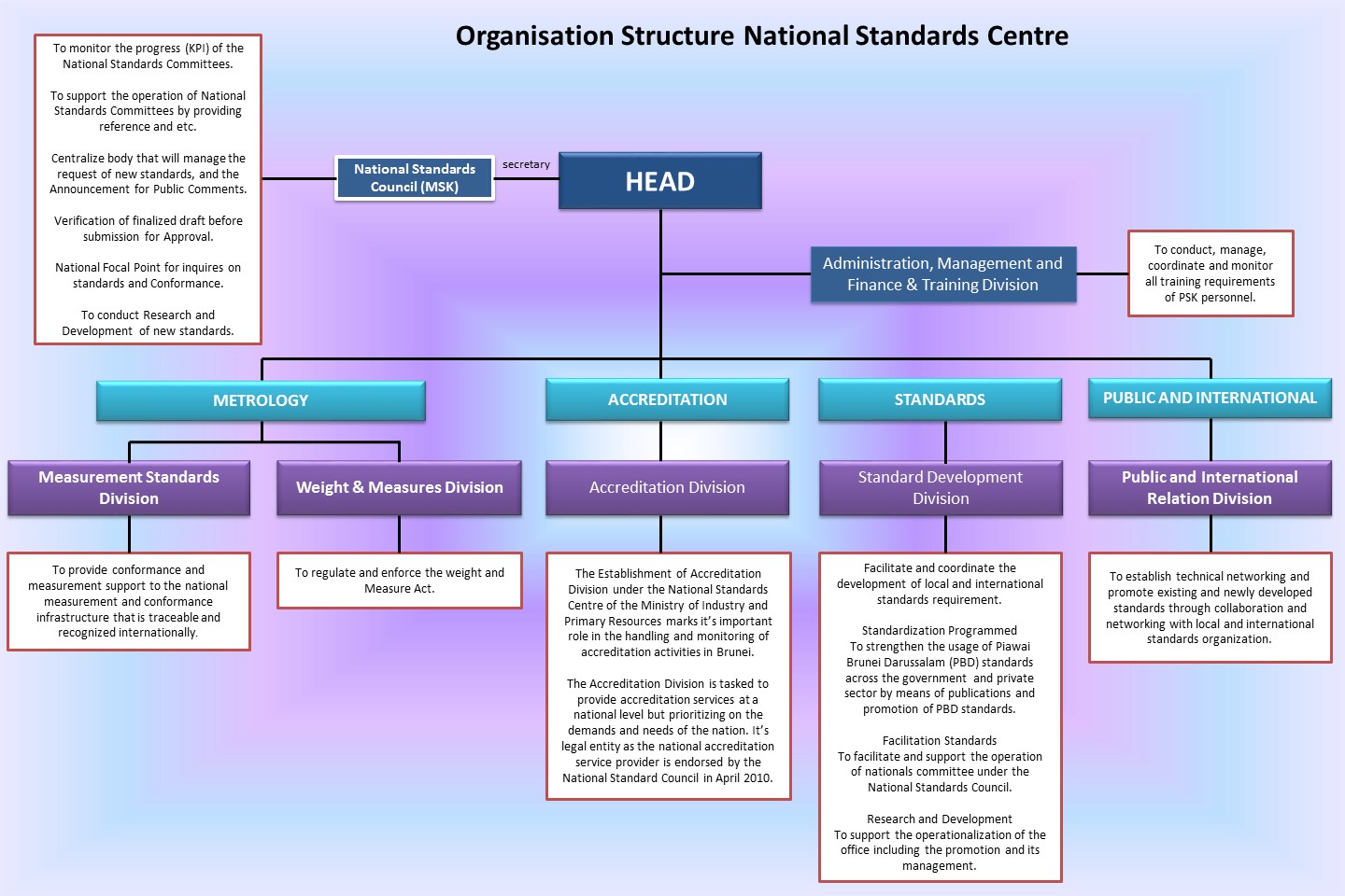 Agriculture and Agrifood Department - National Standards Centre