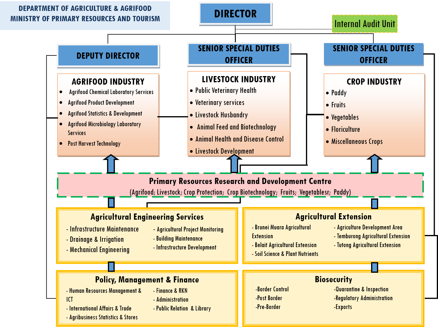 Agriculture and Agrifood Department - Organisation Structure