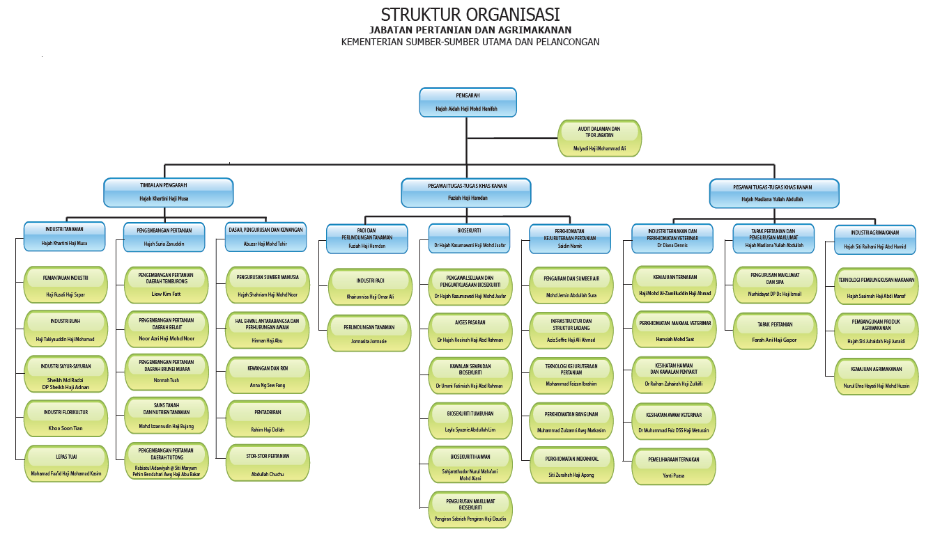 Agriculture and Agrifood Department - Organisation Structure