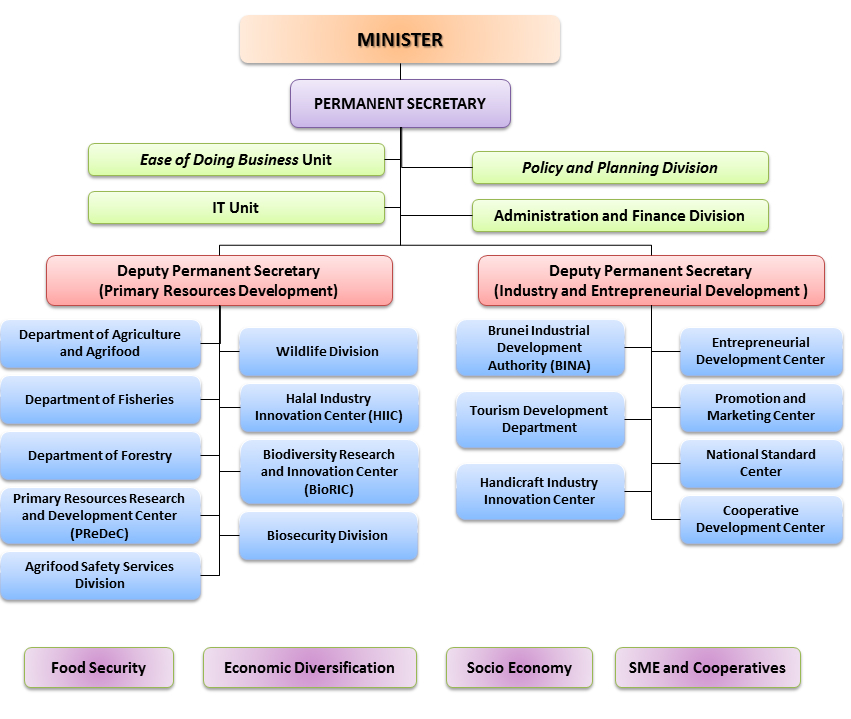 Agriculture and Agrifood Department - Organization Structure